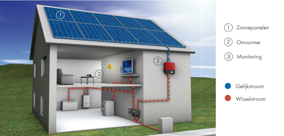 Omvormers Bluegreen Electronics Zonnepanelen Warmtepompen En Aircos